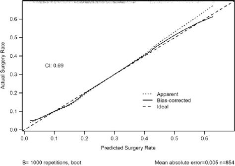Calibration Plot Of Model 6 The Graph Compares The Predicted Rate Of