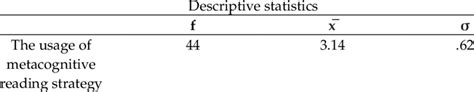The Total Use Of Metacognitive Strategy Download Scientific Diagram