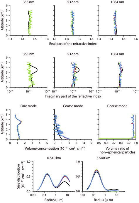 Same As Fig 12 But Showing The Retrieval Results From The Simulated
