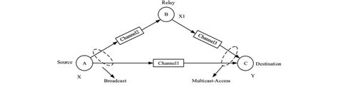 relay based cooperative communication system download scientific diagram
