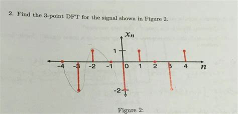 Solved Find The Point DFT For The Signal Shown In Chegg Com