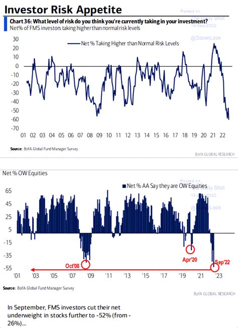 the daily shot on twitter professional investors risk aversion