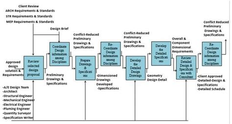 Designcoordination Review Phase Framework Download Scientific Diagram