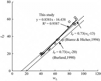 Relationship Between Plasticity Index And Liquid Limit Download Scientific Diagram