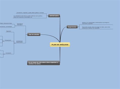 Plan De AnÁlisis Mind Map