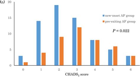 Distribution Of Chads2 Scores Among The New‐onset Af And Pre‐existing Download Scientific