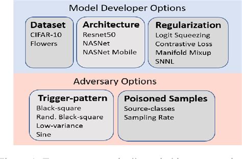 Figure 1 From Systematic Evaluation Of Backdoor Data Poisoning Attacks