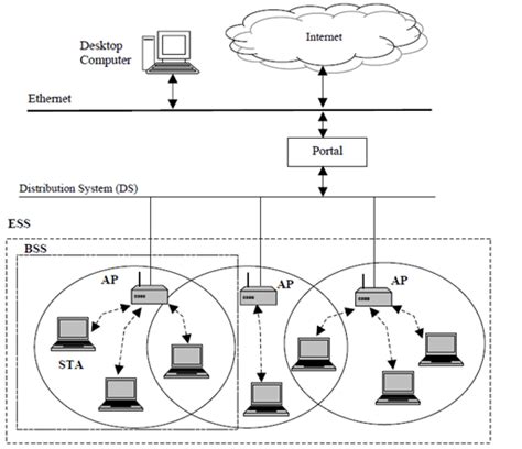 Bss Architecture Distribution System With A Portal 6 Download