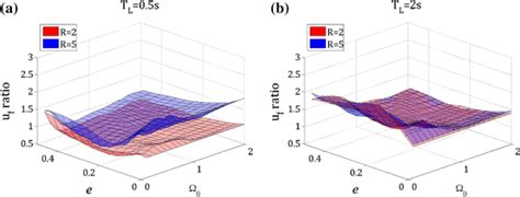 Flexible Side Displacement Ratios For 2 Different Values Of R And A