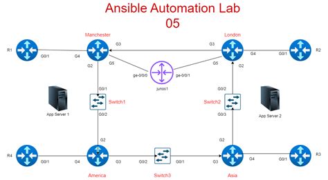 Workbook 05 Ansible Configuration For Cisco And Juniper Loops And With Statements Richardkilleen