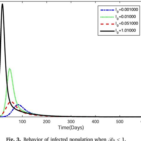 Fractional Dynamics Of Susceptible Class In Model 1 At Various Values