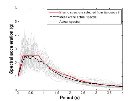 Comparison Between The Spectrum Of Eurocode 8 And The Mean Of The Download Scientific Diagram
