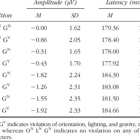 Mean And Standard Deviation Of N170 Amplitudes And Latency For Each