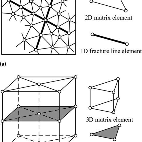 Mesh Schematics Of Discrete Fracture Model 23 A The 2 D Problem