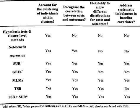 Table 22 From Statistical Methods For Cost Effectiveness Analysis That Use Cluster Randomised Table 22 From Statistical Methods For Cost Effectiveness Analysis That Use Cluster Randomised