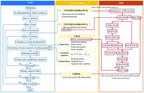 The Workflow Of The Multiscale Framework Coupling Fem And Dcm
