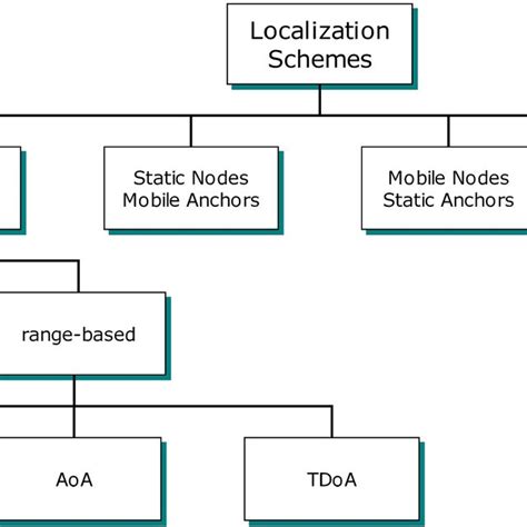 classification of localization schemes in wsns⁵ download scientific