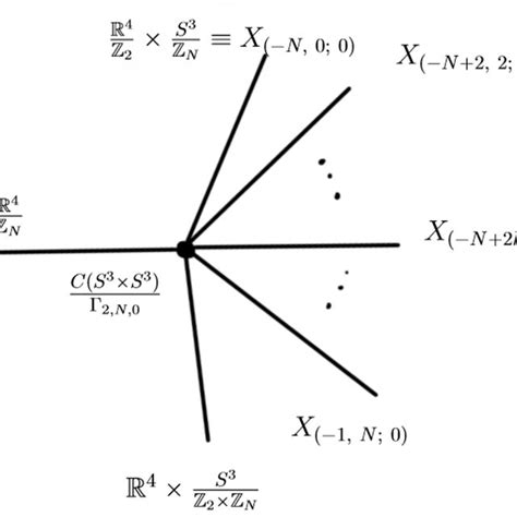 The Classical Moduli Space For P 2 N Odd And Q 0 Download Scientific Diagram