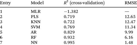 Cross Validation Metrics For Various Models Screened In This Study