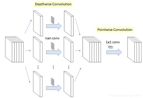 conv1d 2d 3d、空间可分离卷积separable conv、分组卷积group conv、深度可分离卷积depthwise