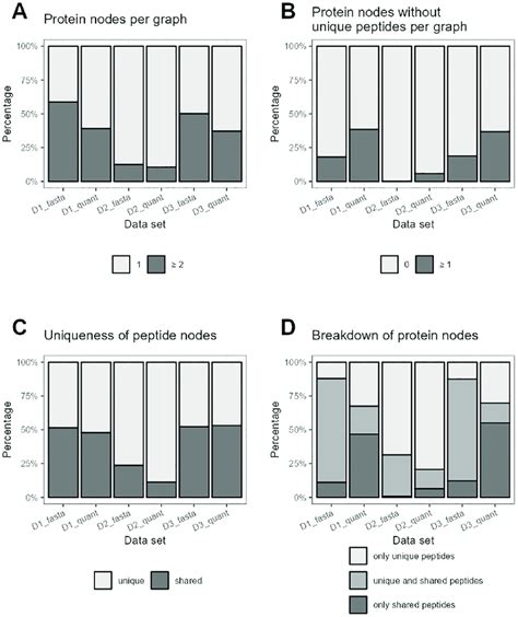 Aggregated Characteristics Of Bipartite Peptide Protein Graphs Over The Download Scientific