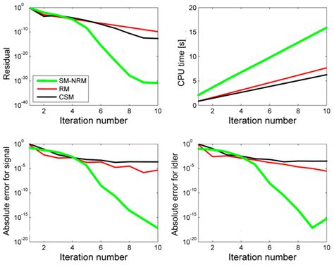Dependence Of The Residual Cpu Time And Absolute Error On Iteration Download Scientific