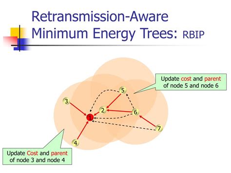 Ppt Energy Efficient Broadcast And Multicast Trees For Reliable Wireless Communication
