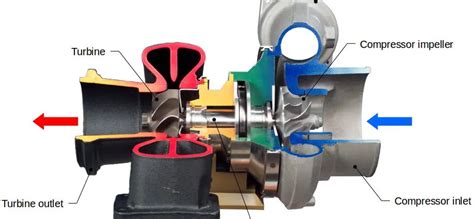 Turbo Combustion What Is It And How To Use It Examples Of Turbo