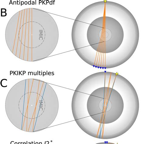Schematic Model Of The Inner Core Ic Containing An Innermost Inner