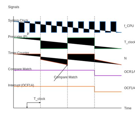 Microcontroller Timers And Counters Tutorials On Electronics Next