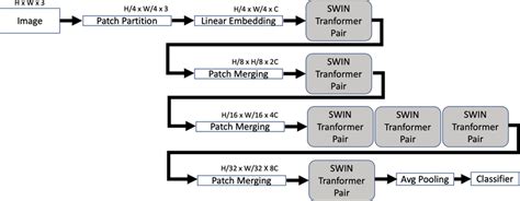 Schematic Illustration Of The “tiny” Swin Transformer Swin Tiny Download Scientific Diagram
