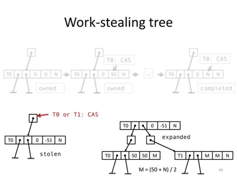 Work Stealing Tree Data Structure Pdf