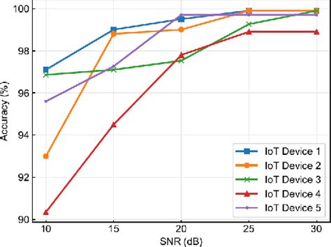 Figure 5 From Bidirectional Iot Device Identification Based On Radio