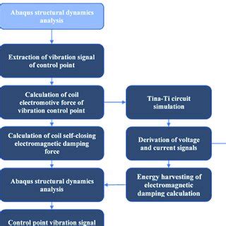 Combined Numerical Simulation And Circuit Simulation Flow Sci 2023 Download Scientific
