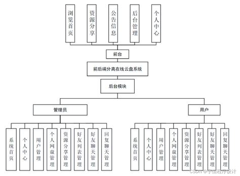 Javaphpnodejspython前后端分离在线云盘系统【2024年毕设】混云盘源码 Csdn博客