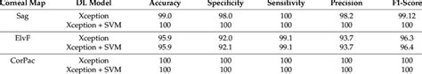 performance metrics of the xception model applied on sag elvf and