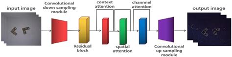 Schematic Diagram Of The Cyclegan Generative Network Structure