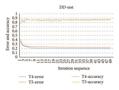 The Classification Performance With Respect To Error And Accuracy With