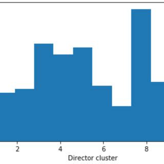 Histogram Of Distributor Clusters By K Means Clustering Download