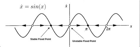 Stablility Of Fixed Point Of A Dynamical System Aditya M Deshpande