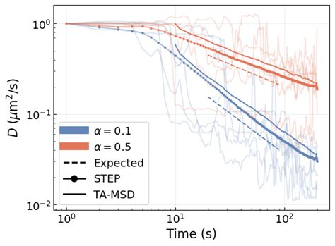 Step Anomalous Diffusion From Normal Diffusion