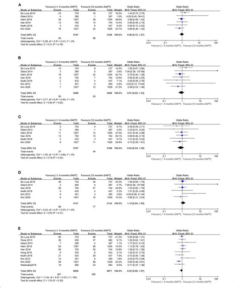 Comparison Of Secondary Endpoints Between Short Term And Standard Download Scientific Diagram