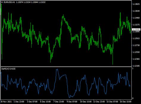 Demarker Forex Indicator Mt4
