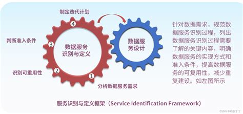 【华为数据之道学习笔记】6 2数据服务生命周期管理数据服务 数据之道 Csdn博客