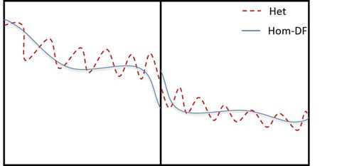 5 Example Of Homogeneous Calculations With Dfs Download Scientific