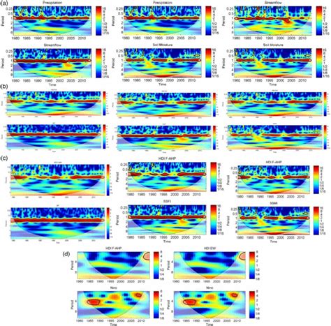 Continuous Wavelet Power Spectra For The Time Series Of The Transform Download Scientific