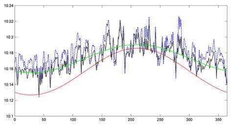 hydrostatic mapping functions of nmf red dash dash imf blue