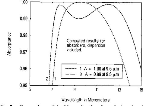 Figure 5 From Infrared Absorber For Ferroelectric Detectors Semantic Scholar