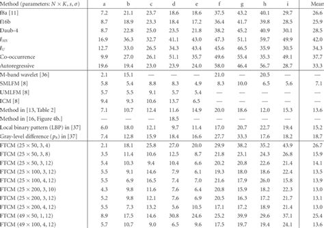 classification errors given as the percentage of wrongly classified
