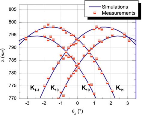Generated Signal Wavelengths Versus The Angular Transverse Position Download Scientific Diagram